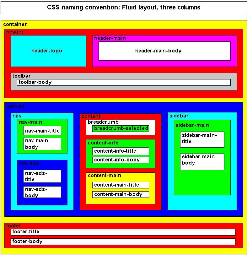 Mobilefish A Tutorial About Cascading Style Sheet CSS Div 